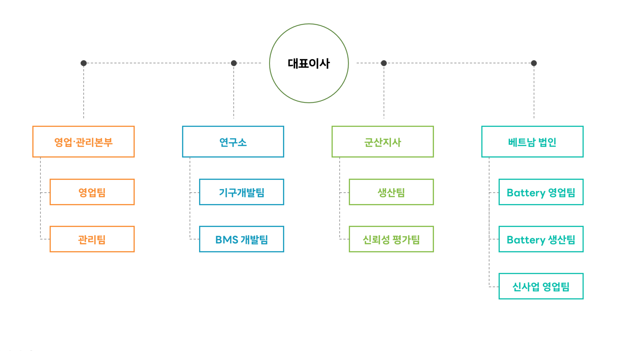 조직도 – PM Energy Solution